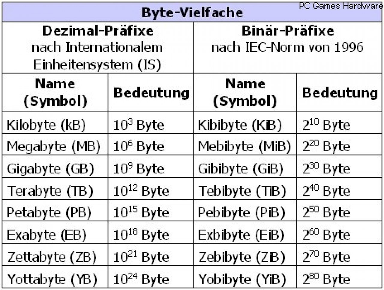 PCGH Basiswissen Im Video Was Unterscheidet Gigabyte Und Gibibyte PCGH Basiswissen Im Video Was Unterscheidet Gigabyte Und Gibibyte