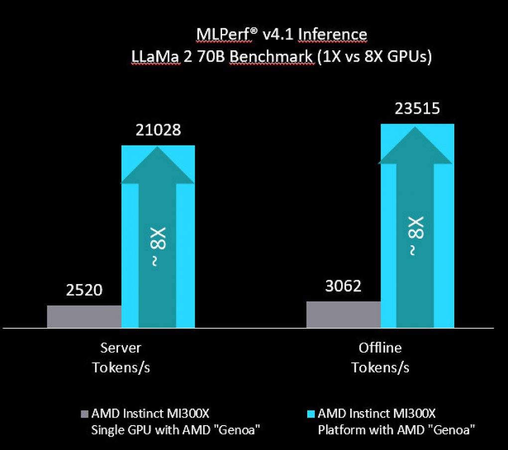 Kampf der GPU-Giganten: Nvidia H100 vs. AMD MI300X