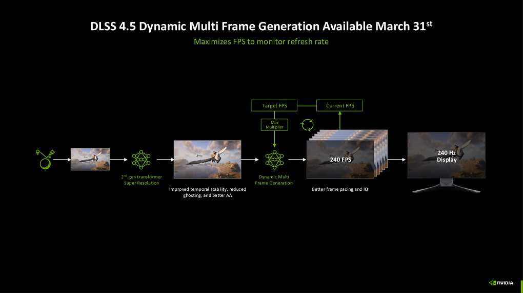 Dynamic Multi Frame Generation und 6×‑Modus: Das Warten hat ein Ende