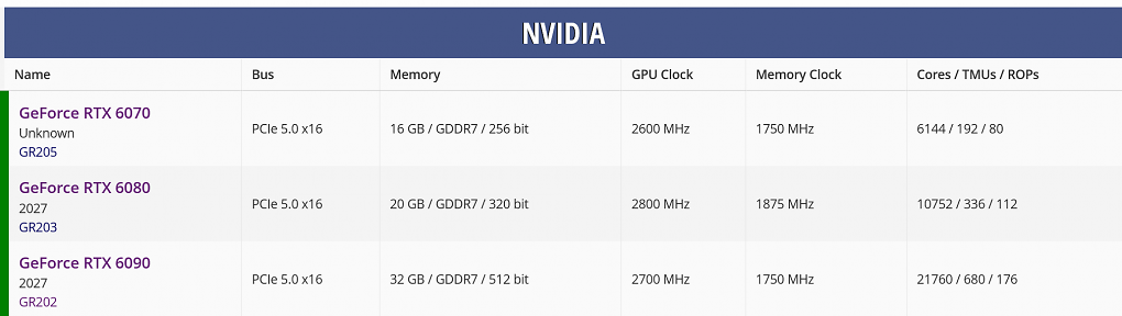 Nvidia Rubin: Sind das die Geforce RTX 6090, 6080 und 6070?