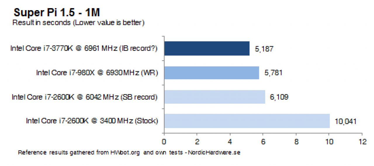 3770k Benchmark I7 7700 Vs I7 3770K BENCHMARKS / GAMING TESTS REVIEW