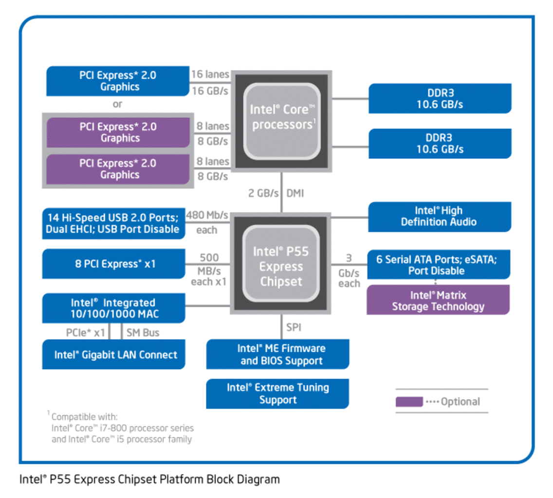 Intel H55, H57 und Q57: Neue Chipsätze für Clarkdale-Prozessoren