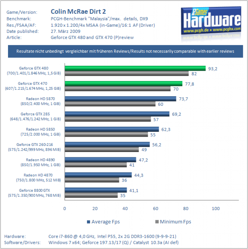 Geforce GTX 480/470 im Test: Benchmark Colin McRae: Dirt 2 (DX11/DX9)