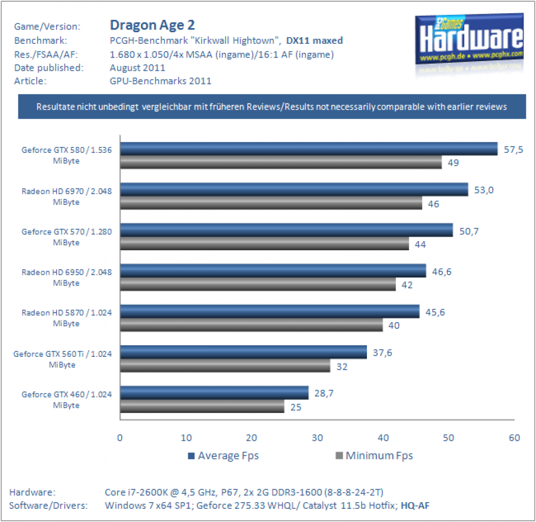 GPU-Benchmarks 2011: Dragon Age 2 (DX11)
