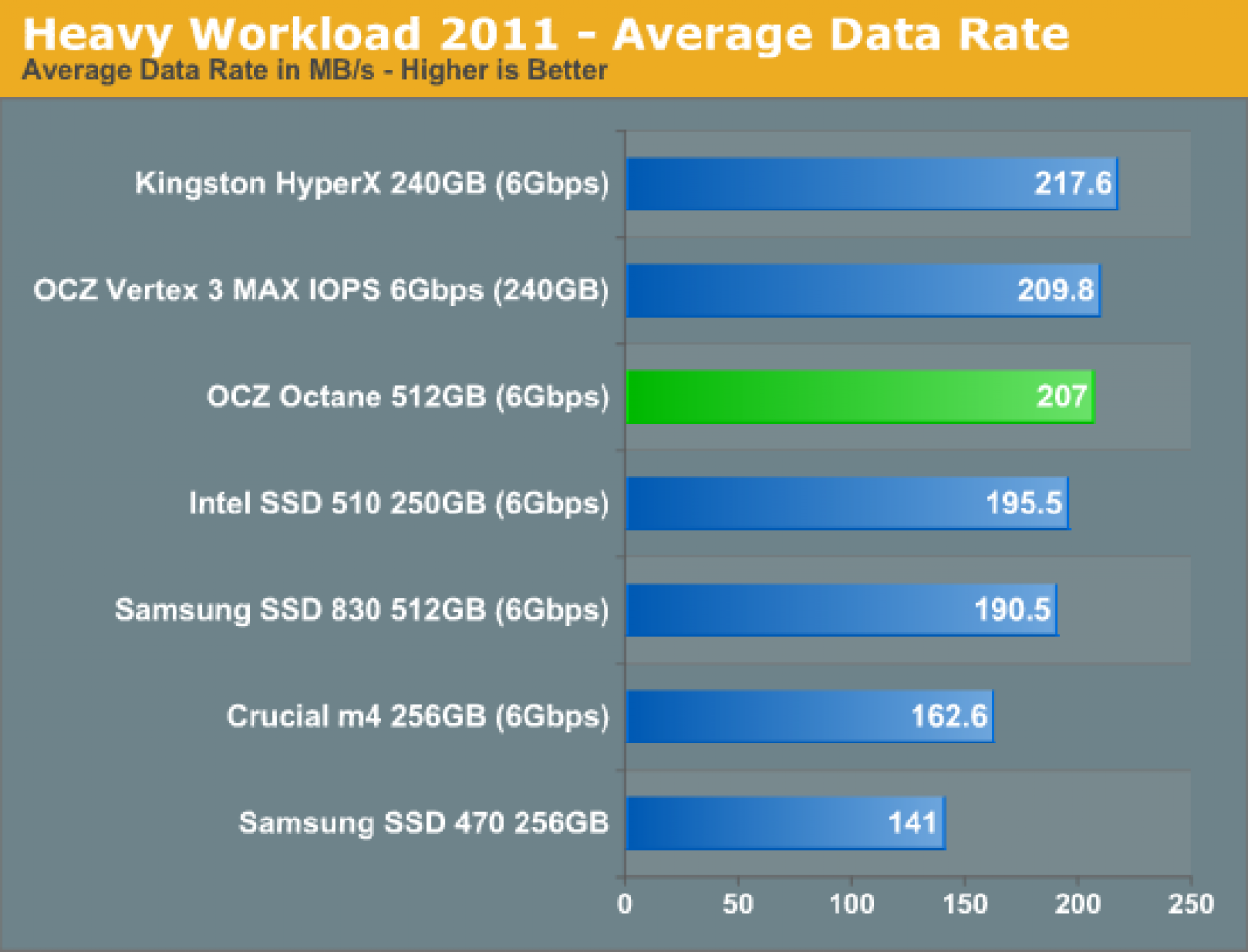 OCZ Octane - Erste Benchmarks im Netz aufgetaucht