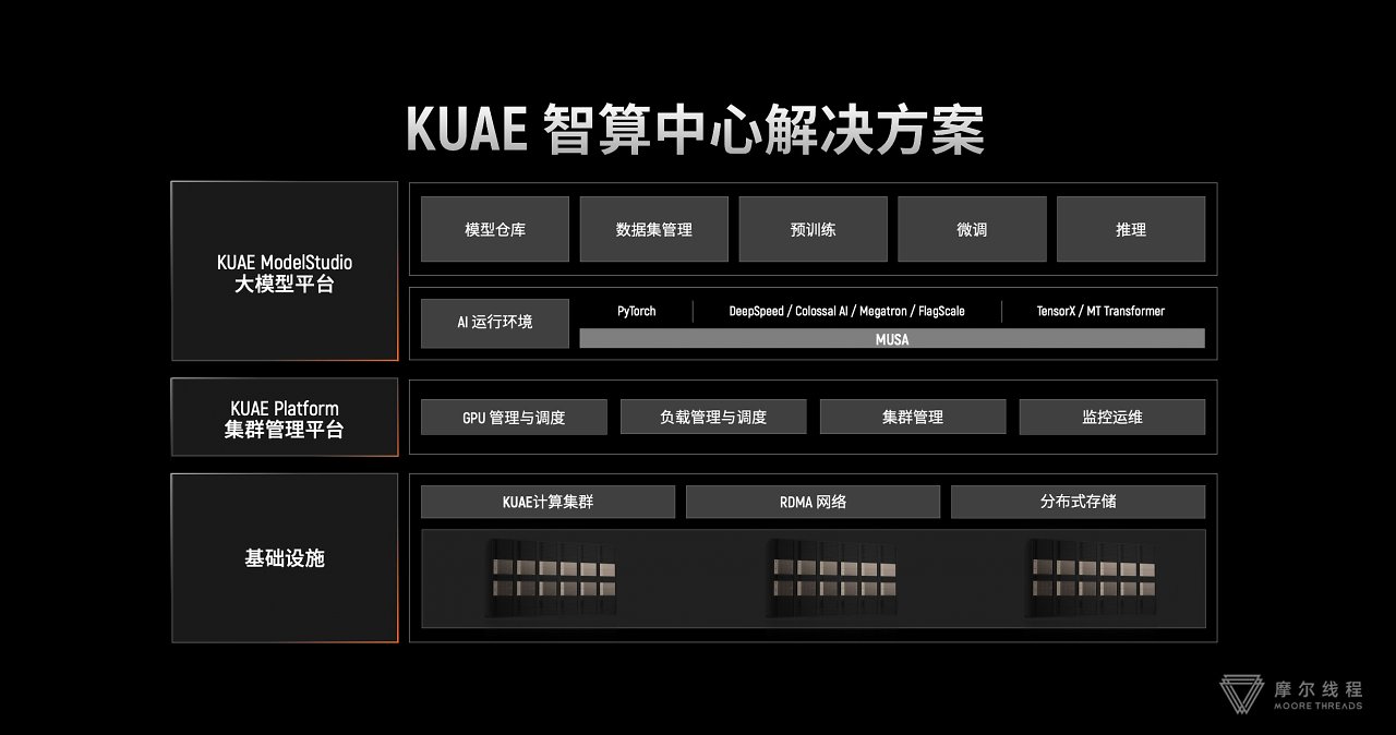 China-GPU mit 48 GiByte GDDR6: Moore Threads MTT S4000 mit neuer MUSA ...