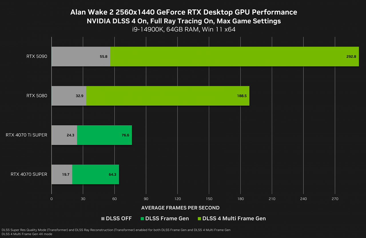 RTX 5090 & 5080: Nvidia veröffentlicht fragwürdige Benchmarks