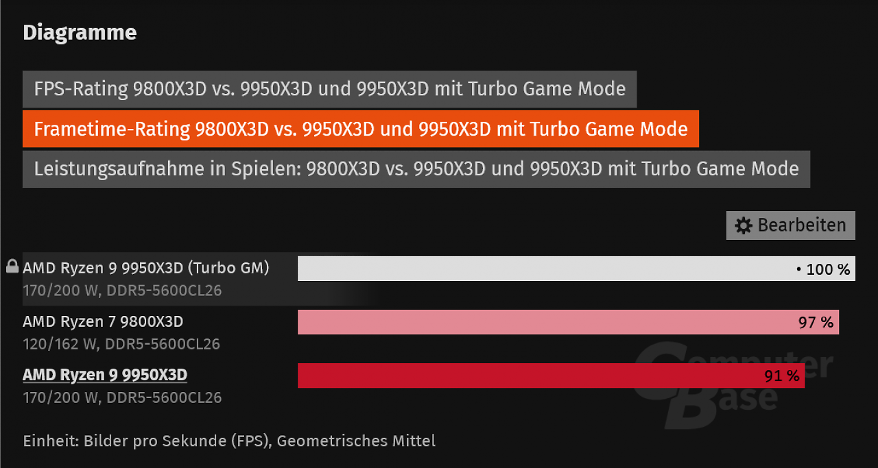 Ryzen 9 9950X3D + Game Mode: Schneller als Ryzen 7 9800X3D?