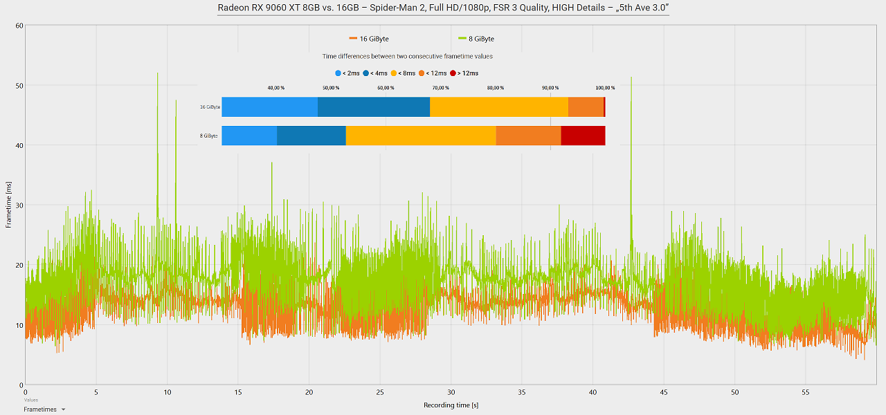 Radeon RX 9060 XT: 8 GiB vs. 16 GiB - Benchmarks & Fazit